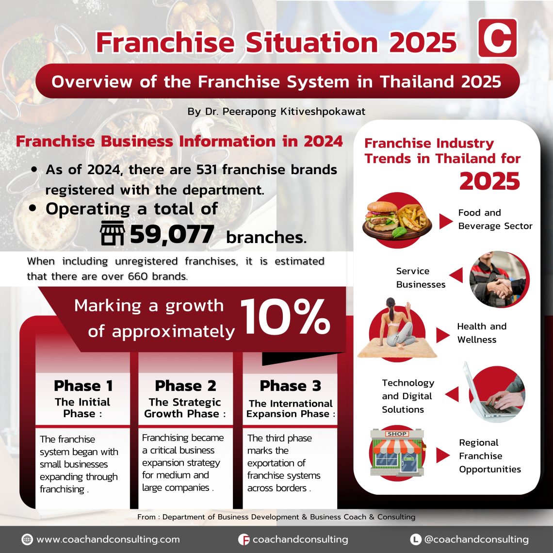 Overview of the Franchise System in Thailand (2024-2025)